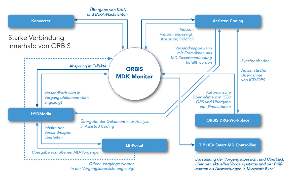 ORBIS MDK Monitor – Dedalus DACH