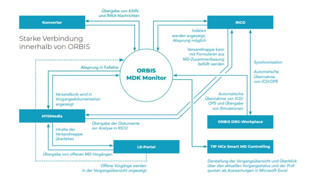ORBIS MDK Monitor - Dedalus DACH