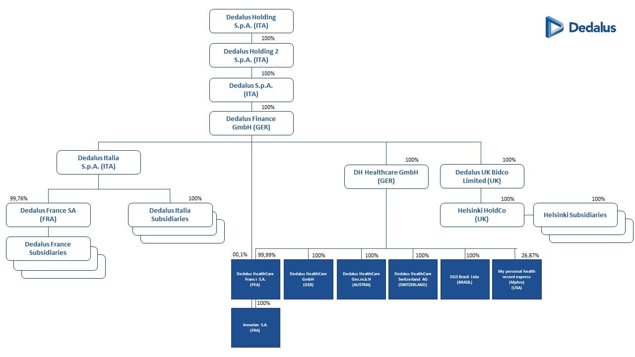 Corporate Structure - Dedalus UK & Ireland
