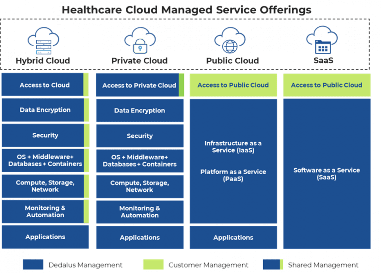 Healthcare Cloud Managed Services - Dedalus UK & Ireland